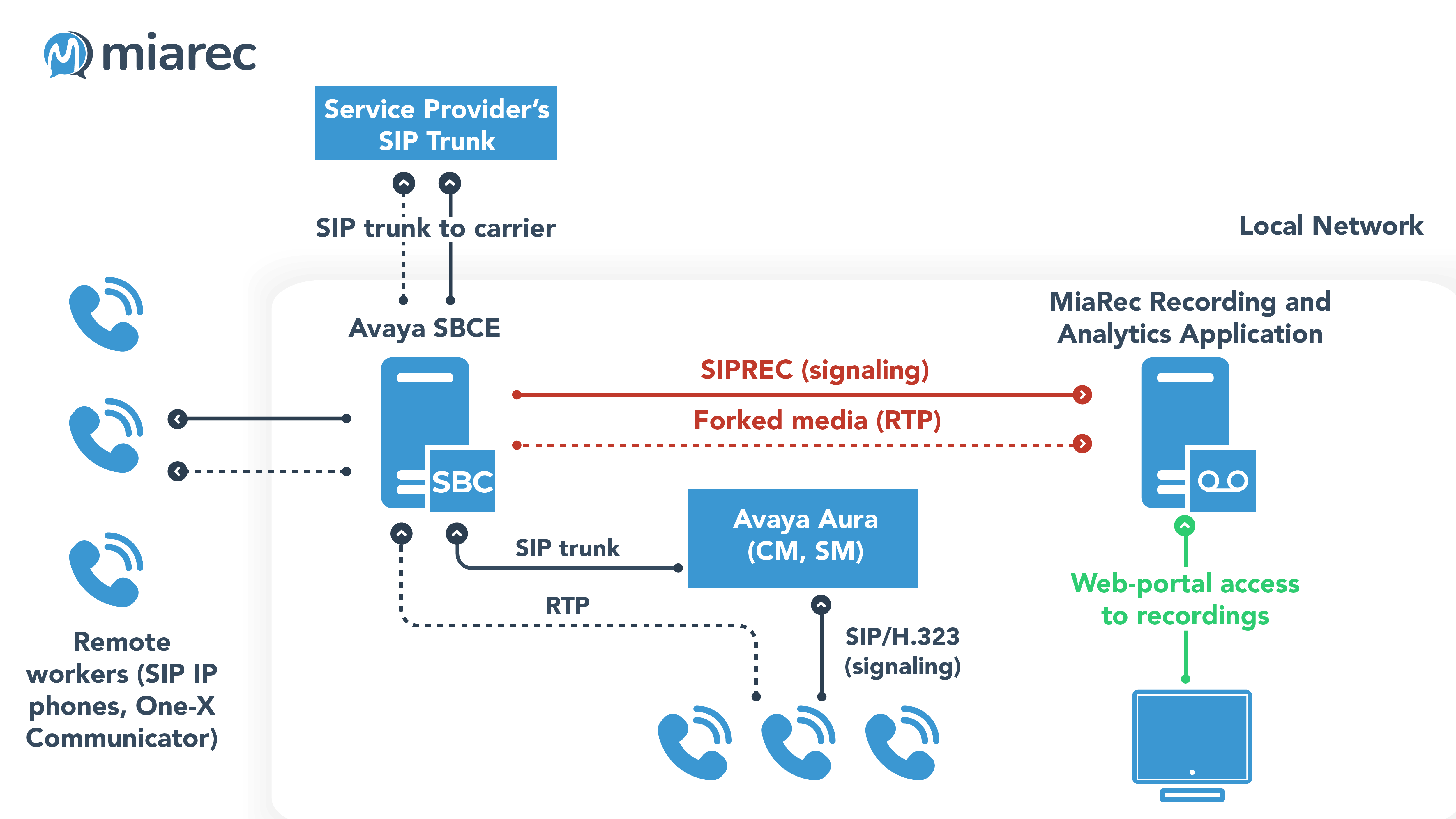 Avaya SBCE (Session Border Controller for Enterprise) | MiaRec
